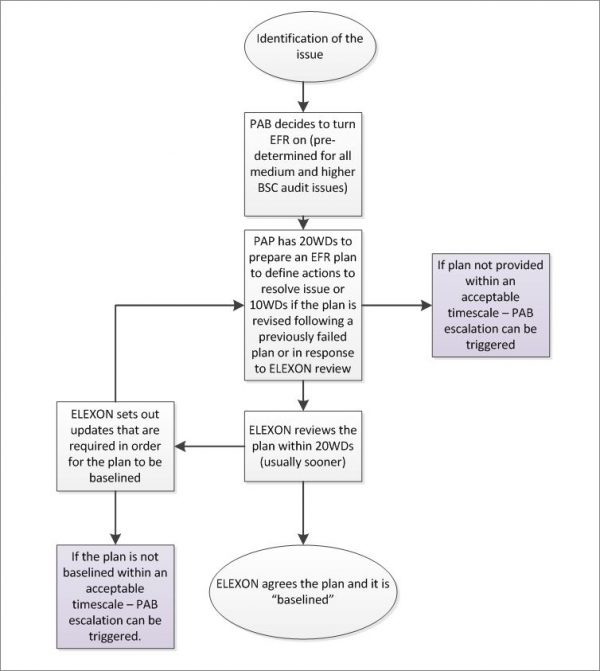 Error and Failure Resolution within the Performance Assurance Framework ...