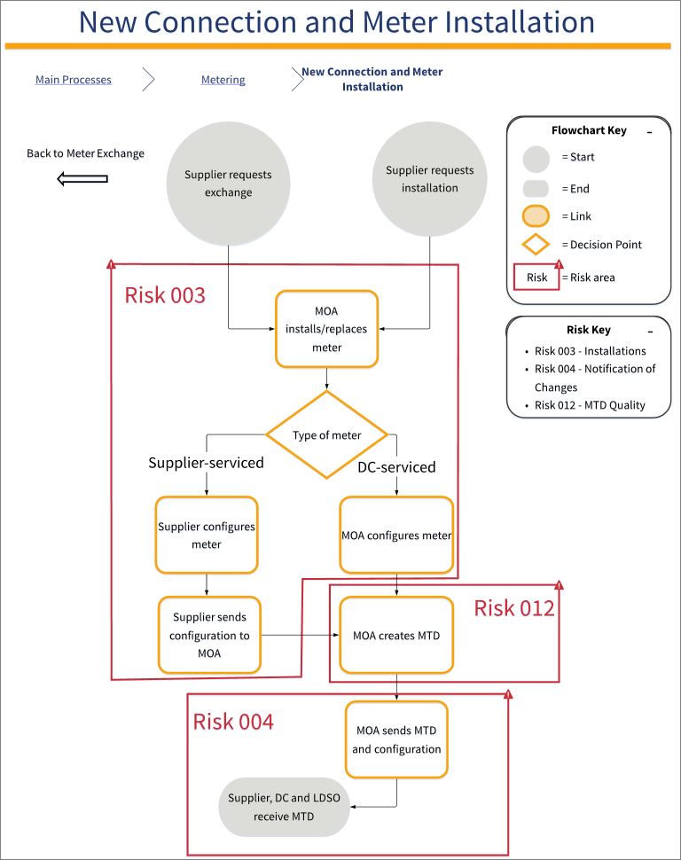 012 SVA Risk: Meter System Technical Details inaccurate - Elexon BSC