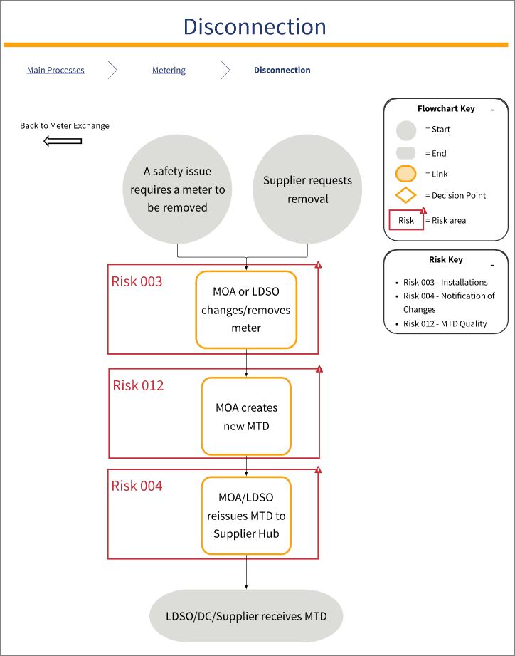 012 SVA Risk: Meter System Technical Details inaccurate - Elexon BSC
