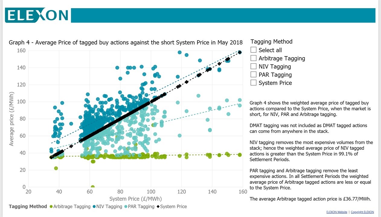 BSC Insights: How tagging changes the System Price - Elexon BSC