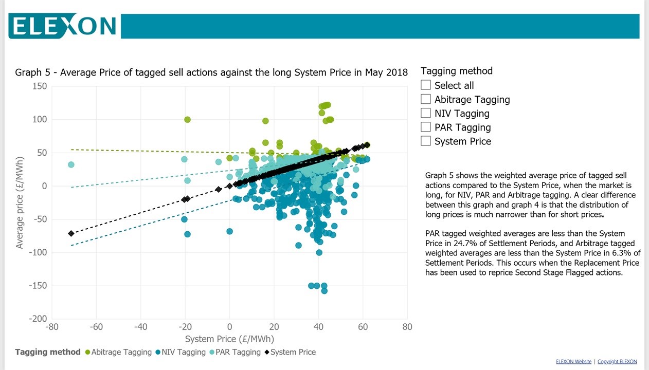 BSC Insights: How tagging changes the System Price - Elexon BSC
