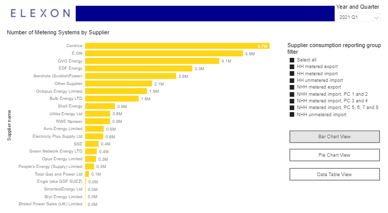 BSC Insight: How to find your own insights from Supplier Market Share data - Elexon BSC