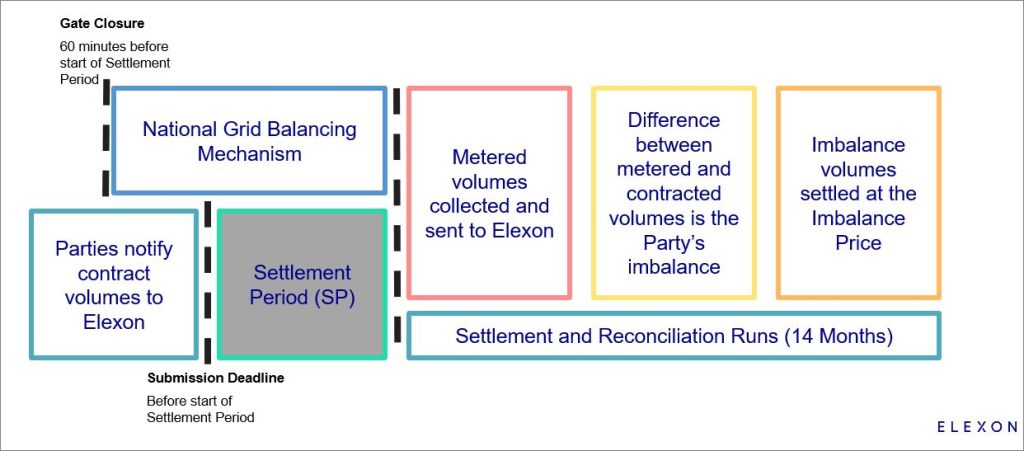 Settlement & Invoicing - Elexon BSC