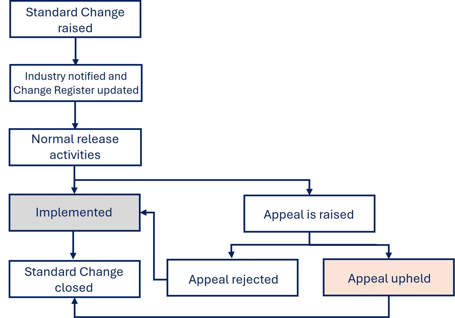 Standard Changes - Elexon BSC