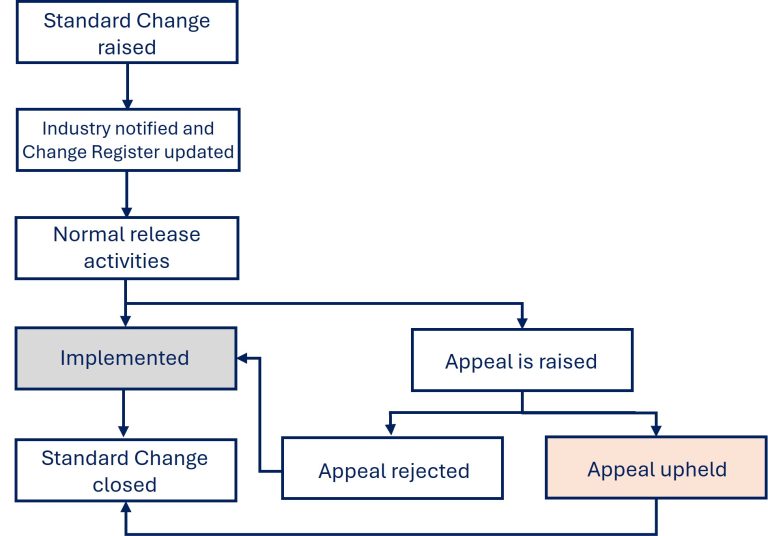 Standard Changes - Elexon BSC