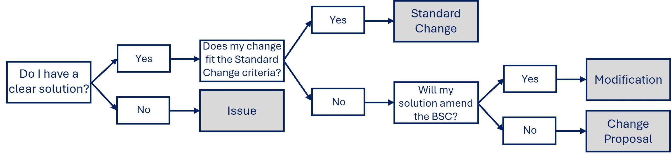 Raising a BSC Change as a BSC Party - Elexon BSC